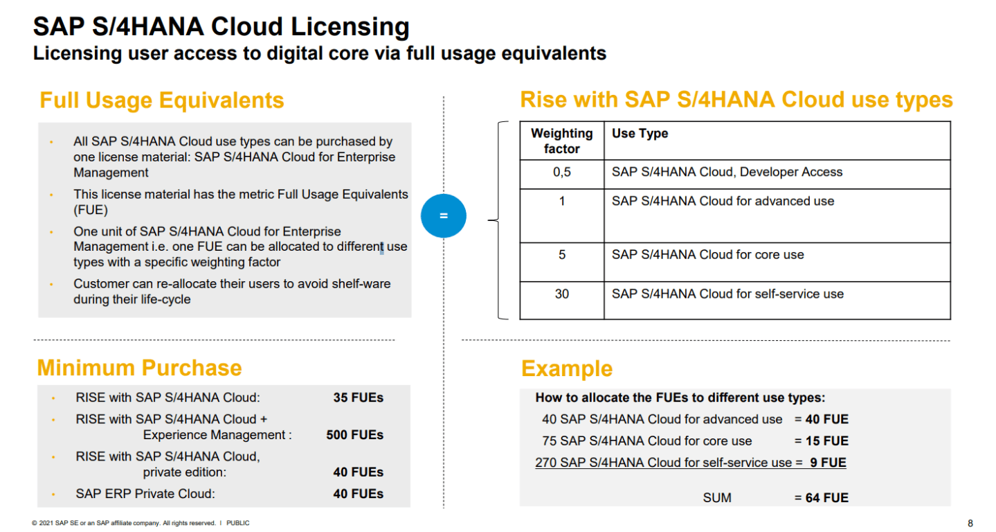 SAP FUE (Full User Equivalent) – La nueva forma de licenciar SAP ...